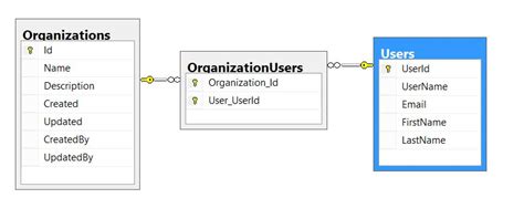 Entity Framework Database Generated By Ef5 Not Creating Join Table