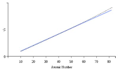 Henry Moseley Atomic Model
