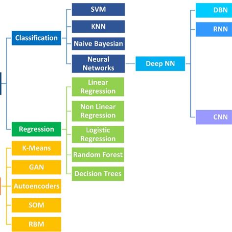 Classification Of Machine Learning Algorithms Download Scientific Diagram