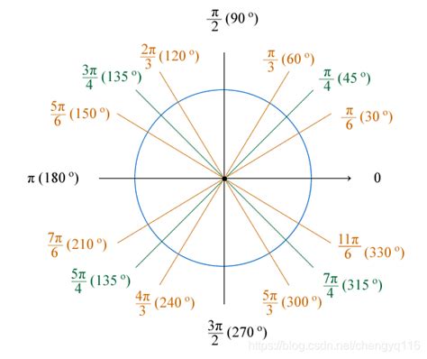 弧度制 角度制弧度 471 Csdn博客 弧度制 角度制弧度 471 Csdn博客