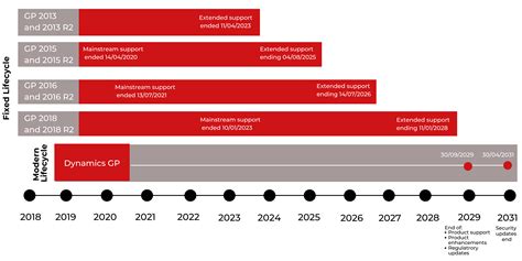 Microsoft Dynamics Gp End Of Support And Future Planning Kick Ict Group