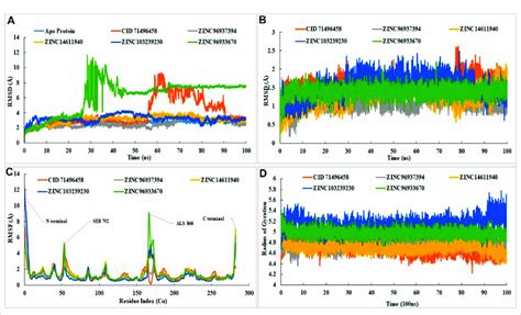 Rmsd Rmsf Radius Of Gyration Value Of Apo Protein Selected Ligand Download Scientific