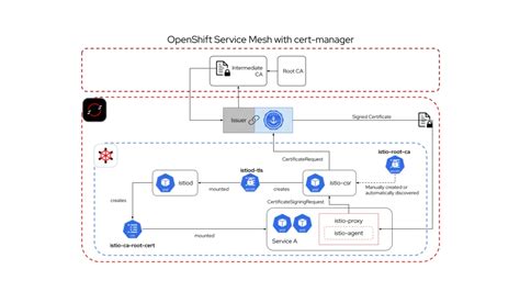 red hat unveils openshift 4 18 enhanced security and virtualization