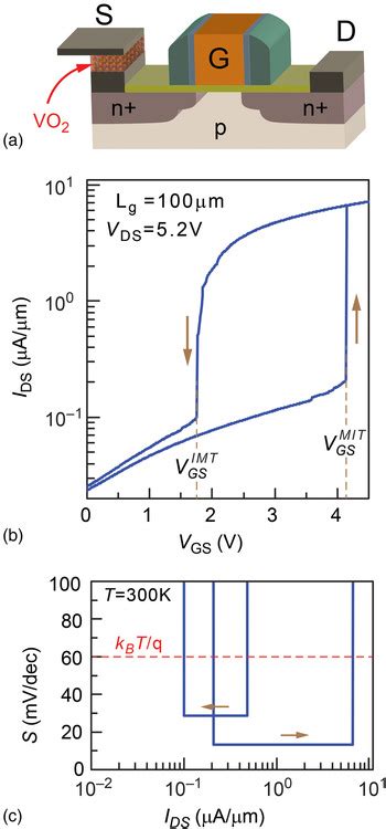 Opportunities In Vanadium Based Strongly Correlated Electron Systems Mrs Communications