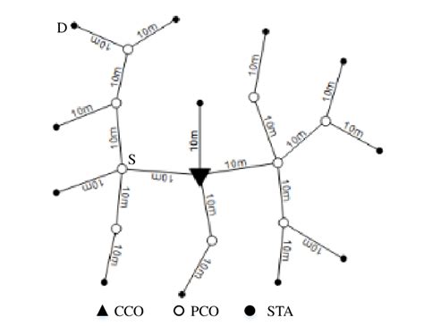 Broadband Micro Power Wireless Smart Meter Reading Network Topology Download Scientific Diagram