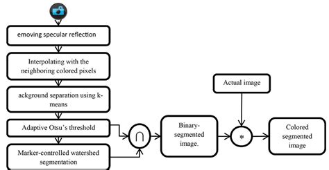 flowchart for image segmentation process