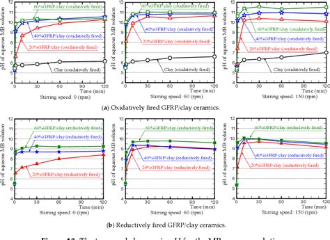 Figure 10 From Dye Adsorbent Materials Based On Porous Ceramics From
