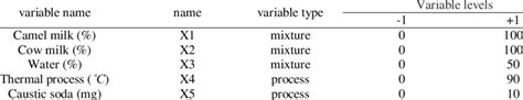 Coded Levels Of Processing And Mixture Variables Download Scientific