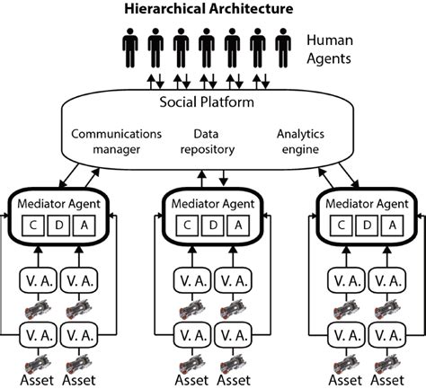 Multi Agent System Architectures For Collaborative Prognostics