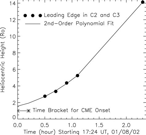 Height Time Plot Filled Circles Of The Leading Edge Of The Cme