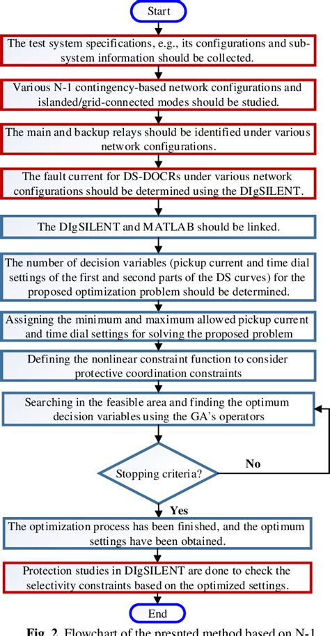 Figure 2 From Optimized Microgrid Protection Considering Different Topologies Based On N 1