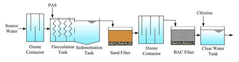Flow Diagram Of The Water Treatment Process