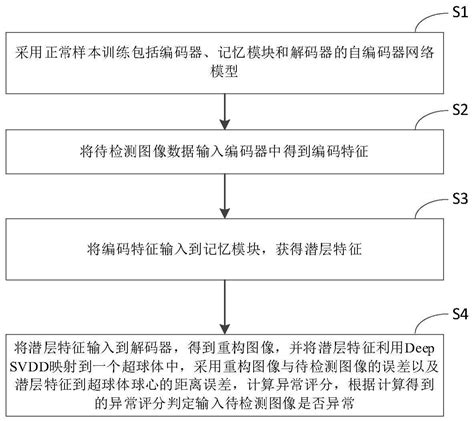 一种基于深度学习自编码器的图像异常检测方法