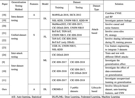Table 1 From Improving Generalization Of Ml Based Ids With Lifecycle