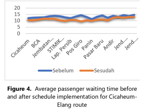 Average Passenger Waiting Time Before And After Schedule Implementation Download Scientific