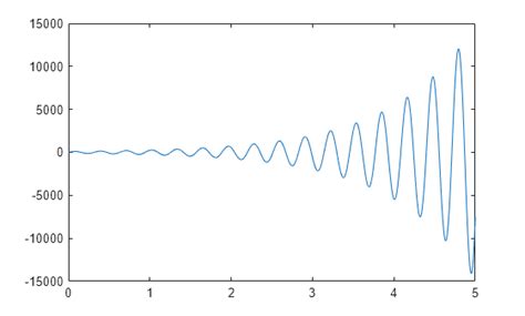 Grafiken Matlab And Simulink