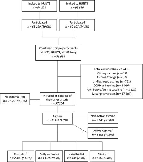 Flowchart Of The Participants ¹based On Current Asthma Medication Use Download Scientific