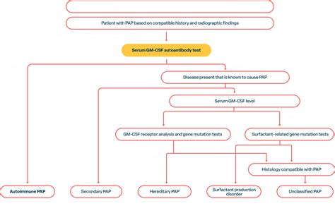 Diagnosing Apap Apap Clearpath™ Hcp Site