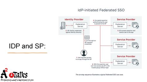 The Anatomy Of Authentication A2talks