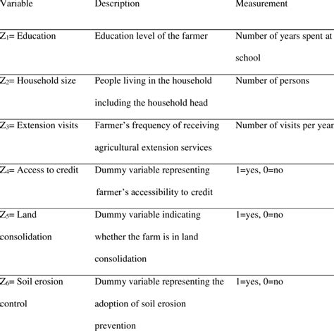 variables utilized in the technical inefficiency model download