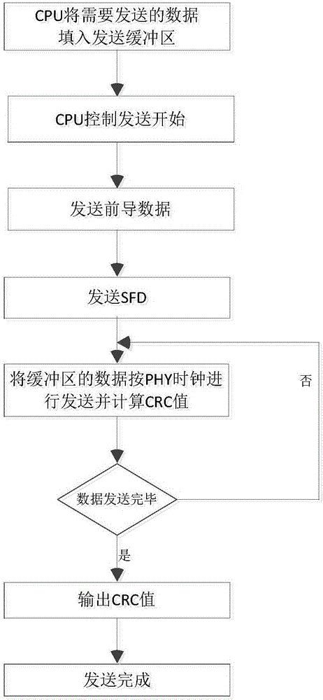 Field Programmable Gate Array Fpga Realization Method Of Sampled