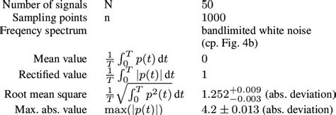 Characteristics Of Input Signals Used To Perform Simulation Download