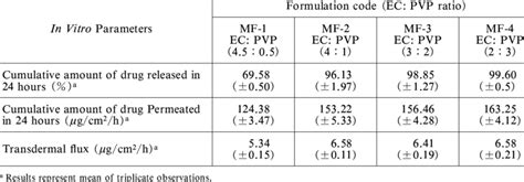 In Vitro Drug Release And Skin Permeation Proˆles Of Metoprolol