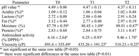 Physico-chemical quality and antioxidant activity of fermented goat ...