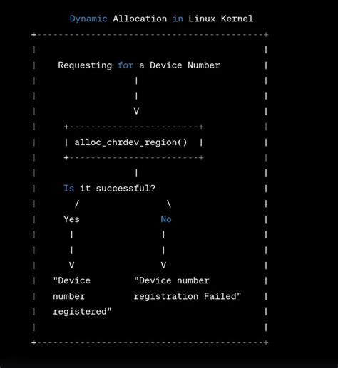 🚀 Decoding The Magic Of Mkdev In The Linux Kernel 🐧 By Anamika Sanjay