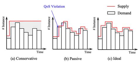 【vldb 2023】基于预测的云资源弹性伸缩框架magicscaler，实现“高qos，低成本”双丰收 知乎
