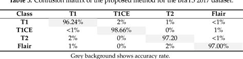 figure 1 from multimodal brain tumor classification using deep learning