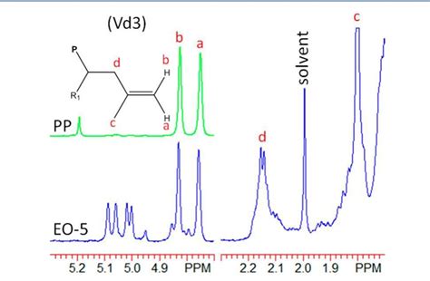 Comparison Of H Nmr Spectra For Polypropylene Pp And Eo S