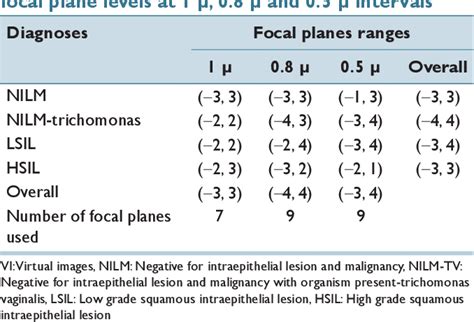 Table 2 From Optimal Z Axis Scanning Parameters For Gynecologic
