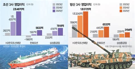 날개 단 조선·방산트럼프 20 시대에도 실적 상승세 이어간다 Biz 플러스