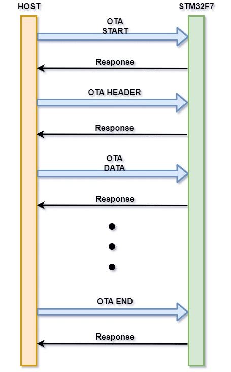 Stm Bootloader Uart Bootloader Tutorial Part