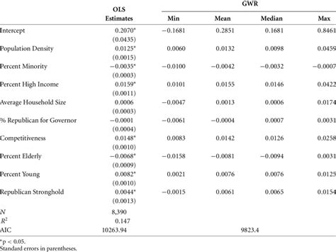 Global Ols Regression Results And Gwr Coefficient Ranges For Volunteers Download Table
