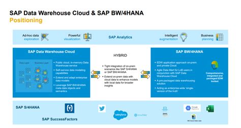 SAP Data Warehouse Cloud And Business Warehouse One