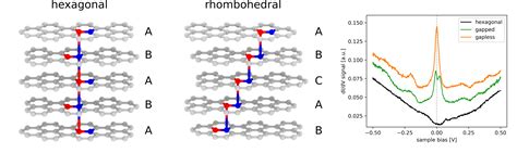 Rhombohedral Graphite Investigated By Scanning Tunneling Microscopy Topology In Nanomaterials