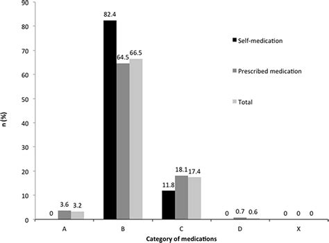 Medication Use And Associated Factors Among Indonesian Pregnant Women