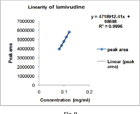Figure 8 From Development And Validation Of Rp Hplc Method For Simultaneous Estimation Of