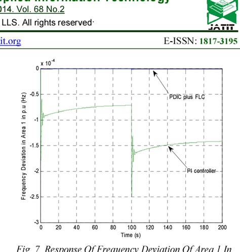 Figure 7 From Design Of Hybrid Controller Based Load Frequency Controller For Multi Area Hydro