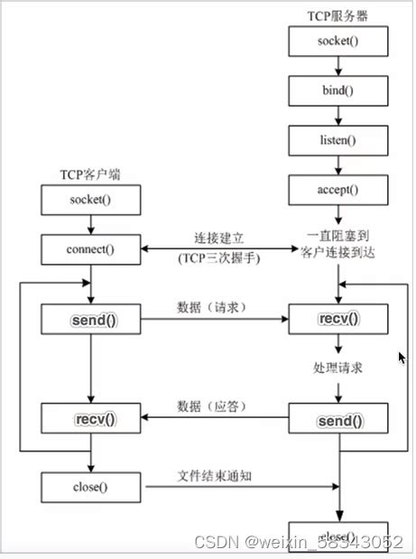 Tcp客户端、服务端程序开发tcp Server开发 Csdn博客