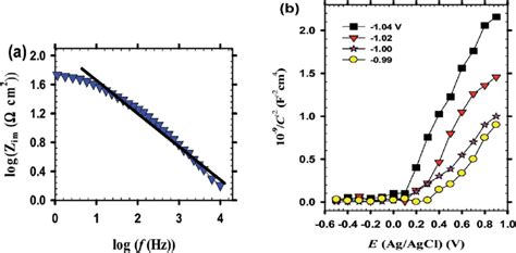 A Logarithm Of The Imaginary Part Of The Impedance Log Z Img For