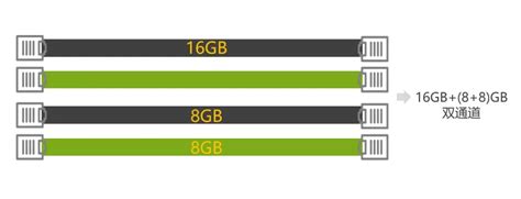 很多电脑主板配置4个内存插槽，在选配内存时有何讲究？32g内存×2和16g内存×4，哪个搭配方案好？ 知乎