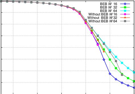 Percentage Of Transmitted Packets Successfully Received Versus Carrier