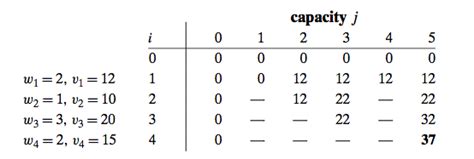 Solved Apply The Bottom Up Dynamic Programming Algorithm To