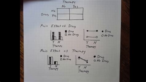 Factorial Designs Main Effects And Interactions Youtube