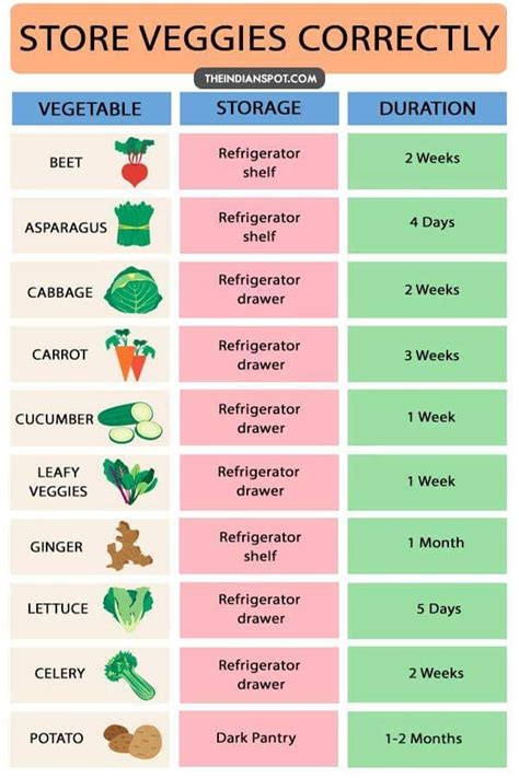 Fruit And Vegetable Storage Chart At Clifford Bloss Blog