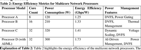 Table 2 From Innovations In Multicore Network Processor Design For Enhanced Performance