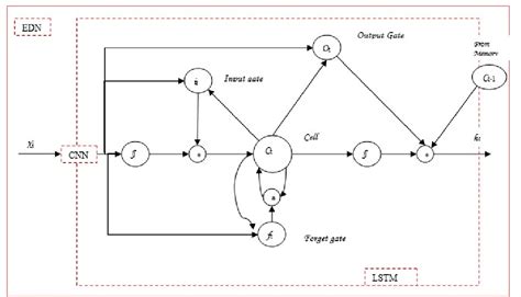 Figure 2 From Deep Learning Methods In Classification Of Myocardial Infarction By Employing Ecg